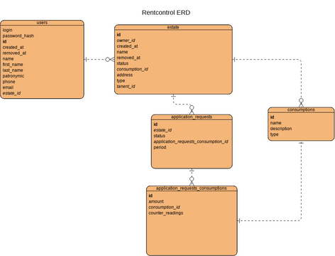 ERD | Visual Paradigm Community